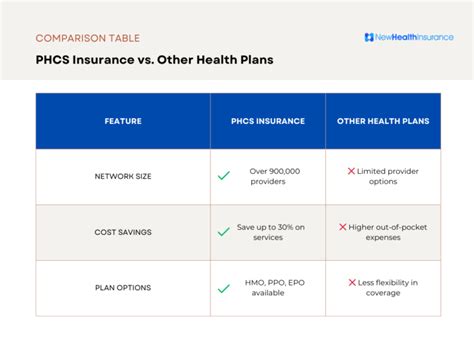 Phcs Insurance What It Covers And How It Works In 2025 Affordable Health Insurance Quotes