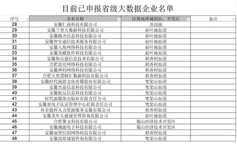 最新！蜀山区48家企业正在申报省级大数据企业澎湃号·政务澎湃新闻 The Paper