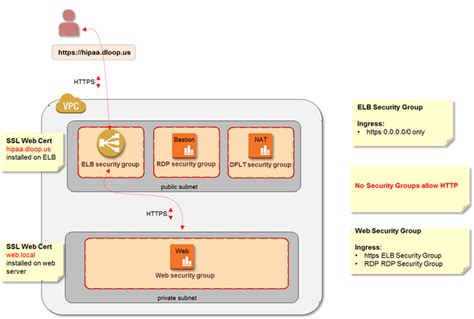 HIPAA Compliance With AWS Pragmatic Techsoft