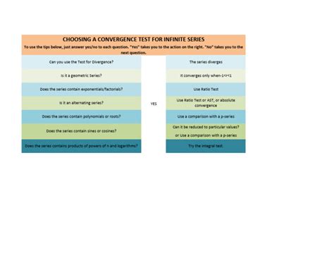 Tests For Convergence Flowchart Pdf