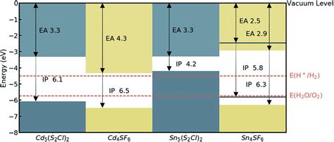 Electron Affinities Ea And Ionisation Potentials Ip For The