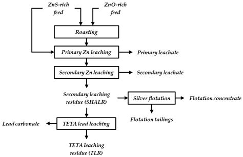 The Characterization Of Residues Related To The Roasting Leaching Electrowinning Zinc
