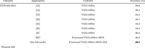 Comparison Of Zero Shot Learning Approaches On Class Attributes Download Scientific Diagram