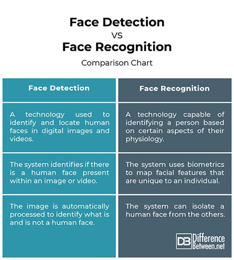 Difference Between Face Detection And Face Recognition Difference Between Face Detection Vs