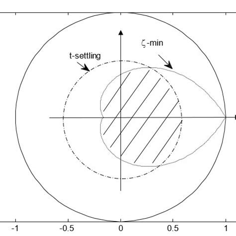 Closed Loop Poles Of The System Where The Hatched Area Indicates The Download Scientific