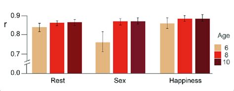 similarity estimated via pearson correlations mean and standard