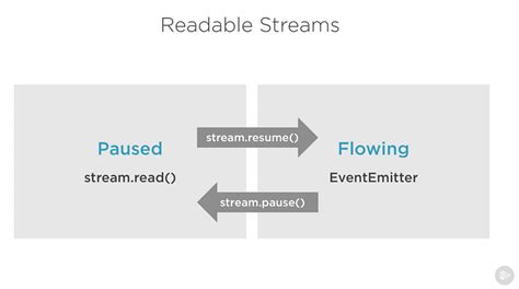 Node Streams And Pipes Pjchender Io