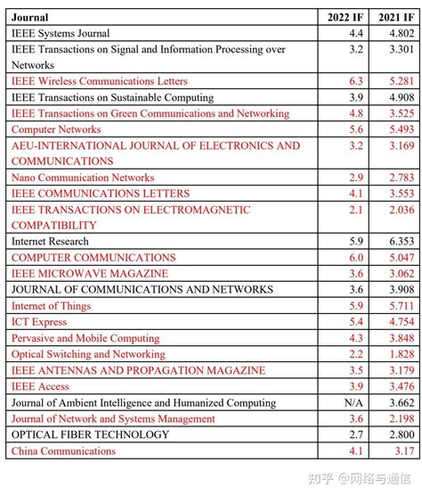 【期刊推荐】网络与通信方向期刊2022年影响因子汇总 知乎