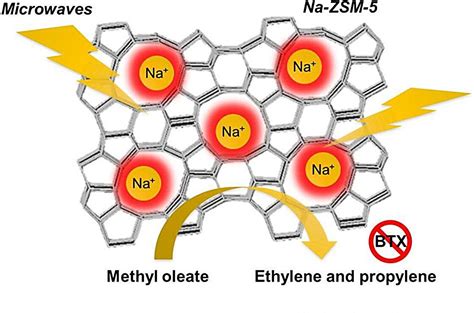 Zeolite Catalyst Method Use Microwaves To Convert Waste Cooking Oil