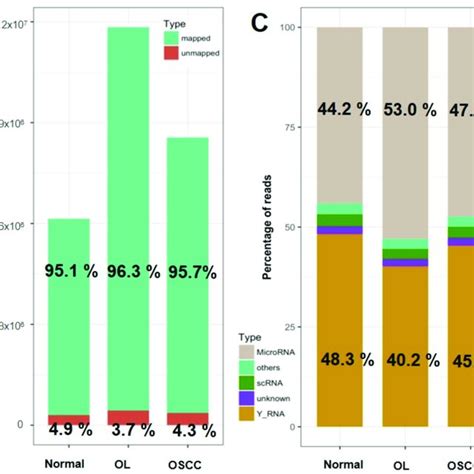 Quality Of Small Rna Sequencing Data A Read Length Distribution Download Scientific Diagram