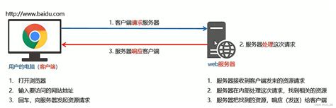 协议ajax基本知识axios模板引擎的基本使用 编程之家