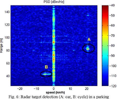 Figure 1 From Radar Sensor Signal Acquisition And 3d Fft Processing For Smart Mobility