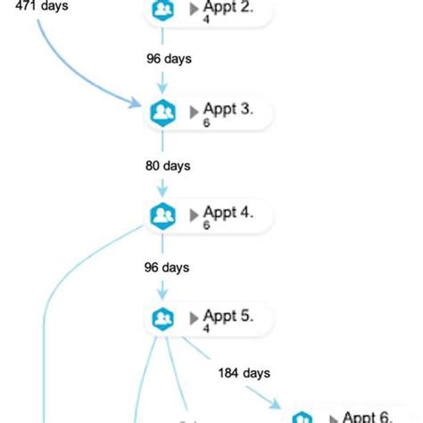 Diagnostic Pathway Of The Six Patients Experiencing The Longest Times