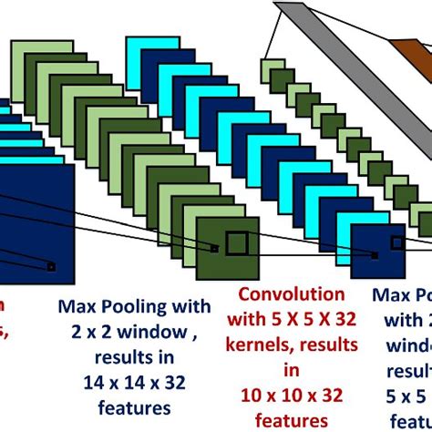 Structure Of Cnn With Five Layers ‘ 6 Download Scientific Diagram