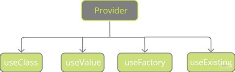 Angular Provider