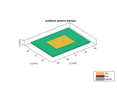 Patch Antenna With Dielectric Substrate Matlab And Simulink Example