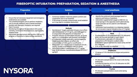 Fiberoptic Intubation Nysora