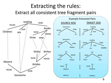Ppt Dependency Tree To Dependency Tree Machine Translation Powerpoint
