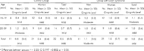 Severity Of Gingivitis By Age And Gender In Persons With Ds Versus Download Table