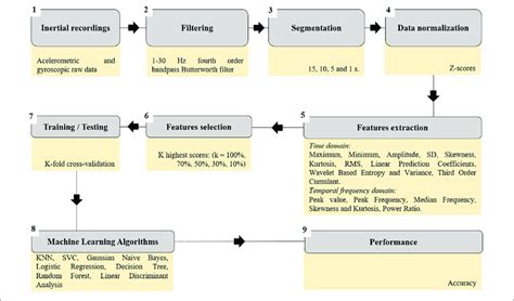 Flow Chart Of The Data Analysis Steps Download Scientific Diagram