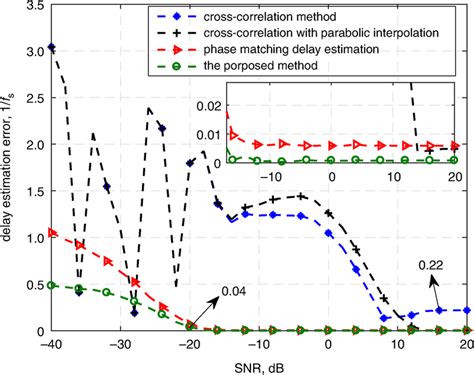 time delay estimation deviations of different methods download