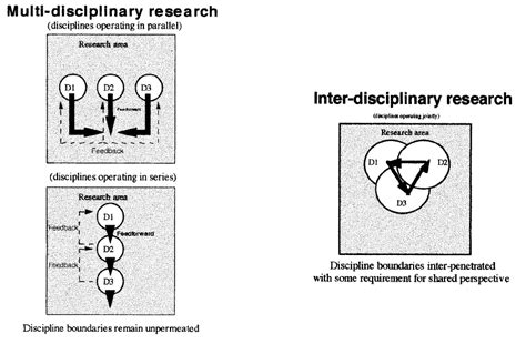 Comparison Of Multi Disciplinary And Inter Disciplinary Research Download Scientific Diagram