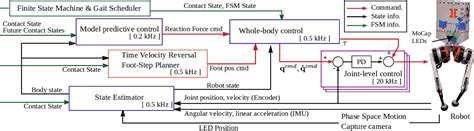 Figure 2 From Integration Of Riemannian Motion Policy With Whole Body Control For Collision Free