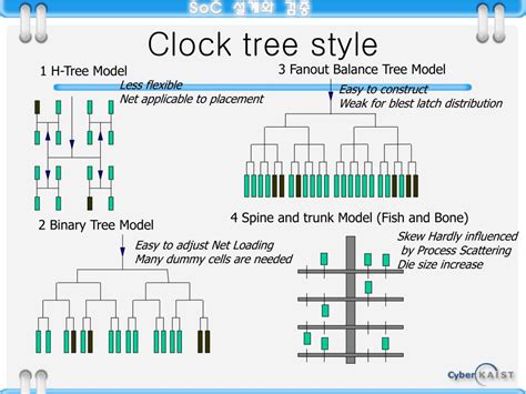 Clock Tree Example At Gary Delariva Blog
