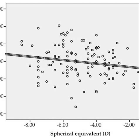 Correlation Between Spherical Equivalent Refractive Error And Primary