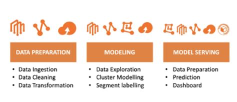 Building End To End Customer Segmentation Solution Alibaba Cloud