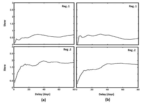 Skew Of The PDF As A Function Of Time Scale Delay Region 1 Covers 14 Download Scientific