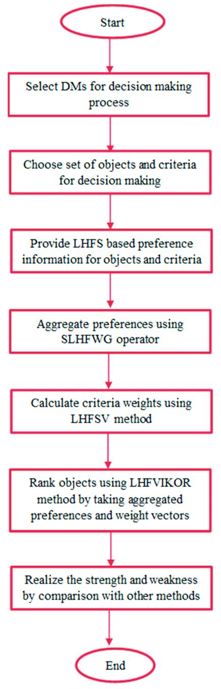 Flowchart Of The Proposed Decision Framework Download Scientific Diagram
