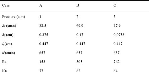 Table 1 From Direct Numerical Simulation Of Lean Premixed Turbulent Flames At High Karlovitz