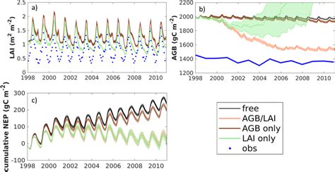 Comparison Of Assimilation Behavior When Both Above‐ground Biomass Download Scientific Diagram