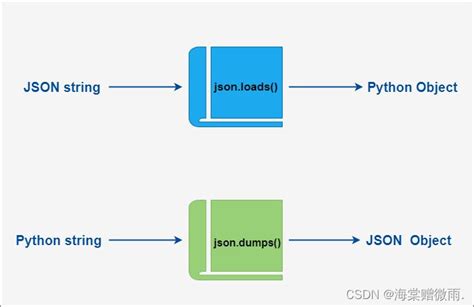 Python3 Json 数据解析及日期和时间小结 乐耶园