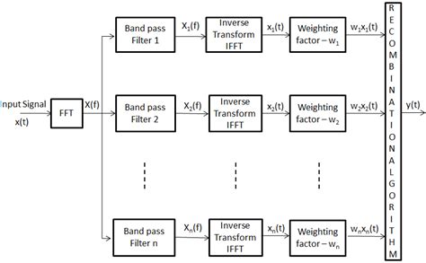 Split Spectrum Processing Ssp Block Diagram Download Scientific