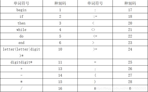 编译原理实验一之词法分析程序设计与实现实验简单词法分析程序 Csdn博客