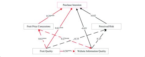 Standardized Parameter Estimation Results Of Model P