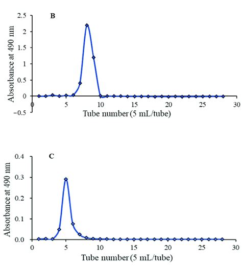 Stepwise Elution Curve Of Aps On A Deae 52 Column A And Elution