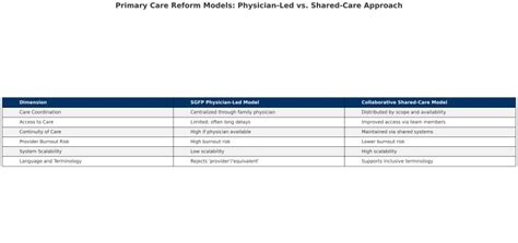 A Systemic Comparison Of Two Primary Care Models Dr Sam Mossaed Posted On The Topic Linkedin