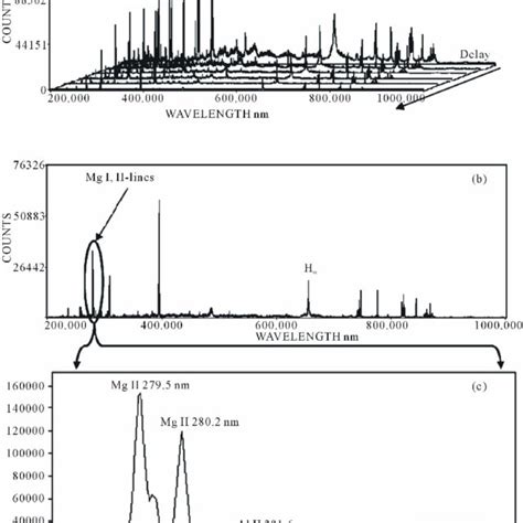 A Sample Of The Emission Spectra From Plasma At Different Delay Times