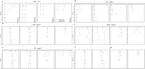 Spatiotemporal Vertical Distribution Of Water Temperature A Do B