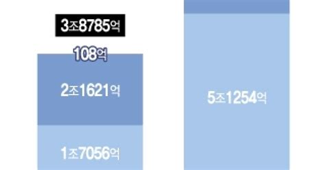 위기엔 현금이 살길 상장사 주식·건물 팔아 6 6조 현금화