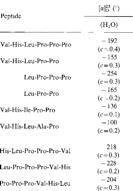 Table I From Angiotensin I Converting Enzyme Inhibitory Activities Of