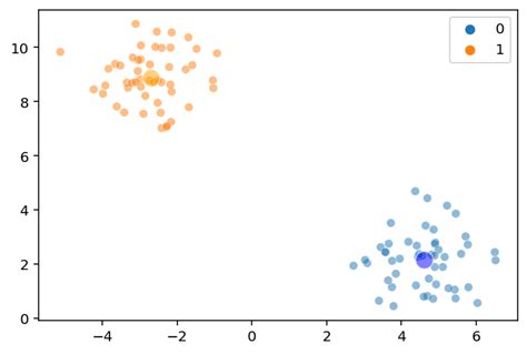 Unsupervised Clustering CSS