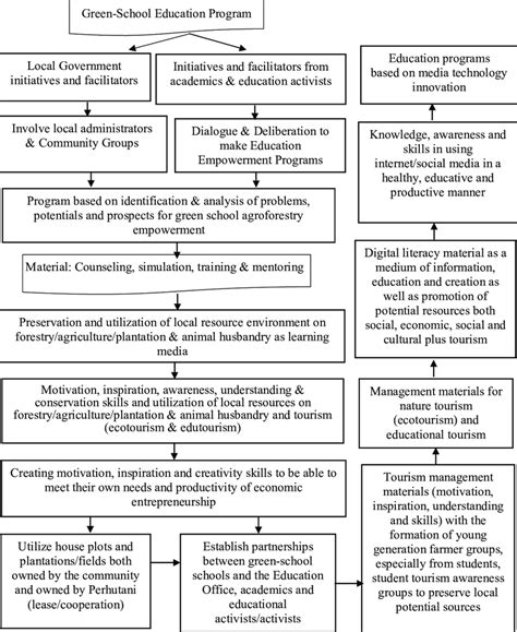 Educational Empowerment Model Green School Download Scientific Diagram
