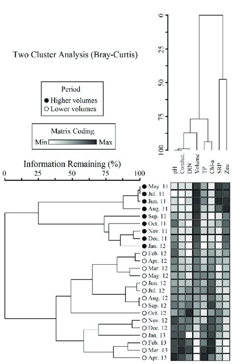Two Way Cluster Analysis Diagram Of Physicalchemical Variables And Download Scientific Diagram