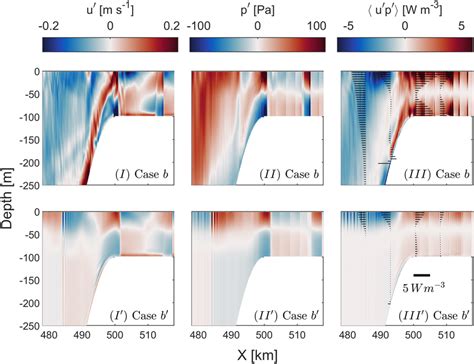 Cross‐shelf Section Of Instantaneous Baroclinic Horizontal Velocity