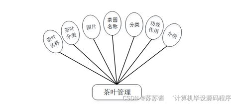 [独有源码]java jsp茶园认养管理平台c3oov规划与实现适合自己的毕业设计的策略 csdn博客
