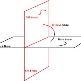 Illustration Of Intersecting Brane Models Which Can Generate The Kind